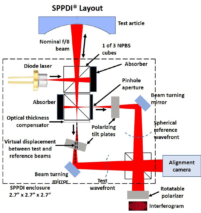 Introduction to SPPDI® - Kerry Optical Systems